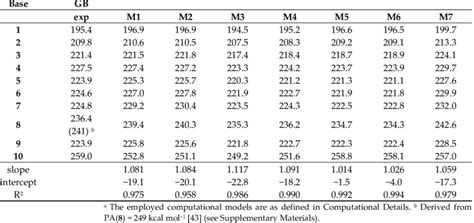 Comparison Of The Experimental And Calculated Gas Phase Basicity Values Download Scientific