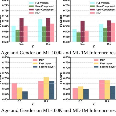 Performance Of Attribute Inference Attack Wrt Different Types Of Download Scientific Diagram