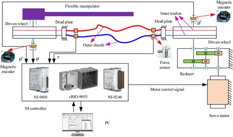 Figure 1 From Control Method Of Flexible Manipulator Servo System Based On A Combination Of Rbf