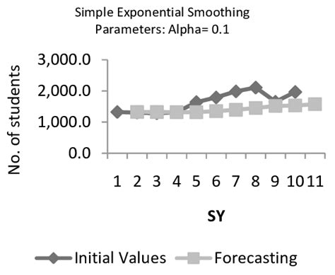 Single Exponential Smoothing With Alpha Of 01 Download Scientific