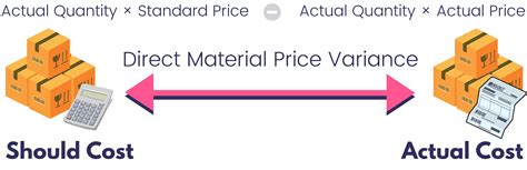Materials Usage Variance Formula At Josephine Parks Blog