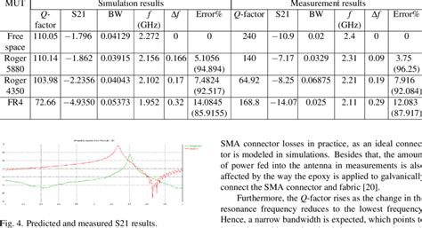 Comparison Simulation And Measurement Results Download Scientific Diagram