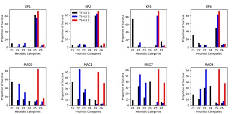 The Analysis Of The Perturbation Configurations On The Kp And Mac Problems Download