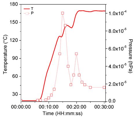 Temperature Solid Line And Pressure Plots Dotted Line With Symbols