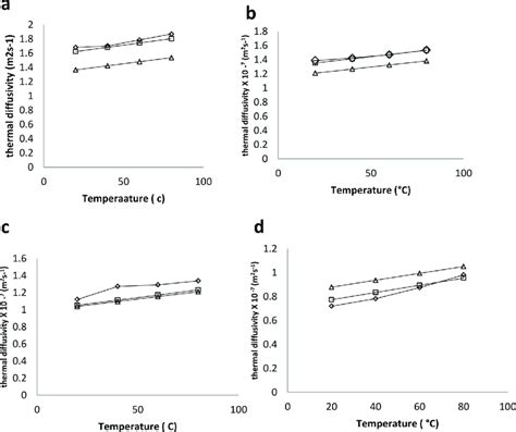 Experimental Data And Predicted Thermal Diffusivity Of White Radish A
