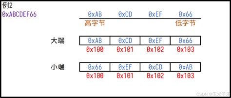 【计算机】小端模式和大端模式串口的大端和小端区别 Csdn博客