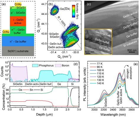 Figure 1 From Electrically Injected Mid Infrared Gesn Laser On Si