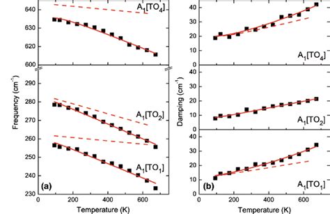 Temperature Dependences Of The Frequency Part A And Damping Part B