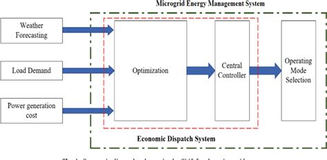 Figure 1 From A Memory Based Gravitational Search Algorithm For Solving Economic Dispatch