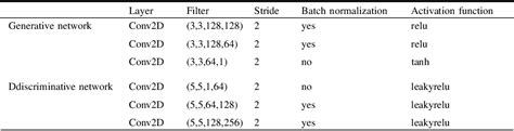 Figure 1 From Reconstruction Of Shale Image Based On Wasserstein Generative Adversarial Networks