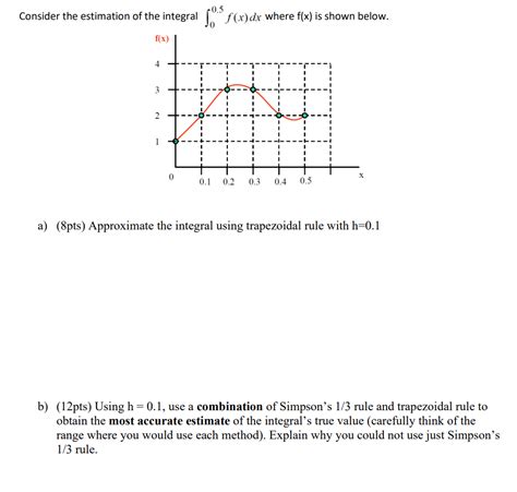 Solved Consider The Estimation Of The Integral ∫00 5f X Dx