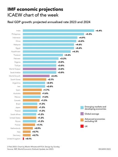 Chart Of The Week Imf Economic Projections Icaew
