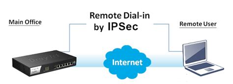 IPsec VPN From Windows To Vigor Router By Smart VPN Client DrayTek
