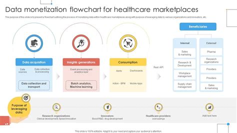 Data Monetization Flowchart For Healthcare Marketplaces Ppt Sample