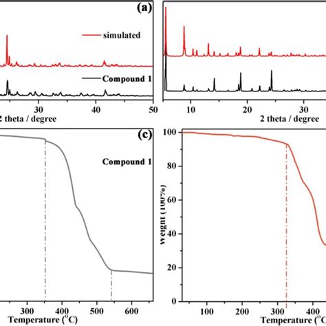 A PXRD Data Of Simulated Red And Synthesized Zn2 P Bdc 4 Dfdp 2 N
