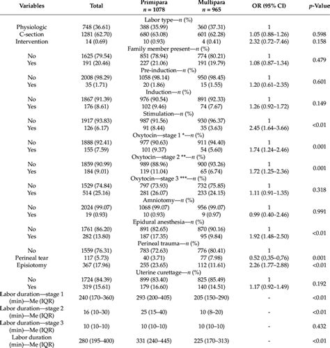 Analysis Of Relationships Between Parity And Selected Delivery