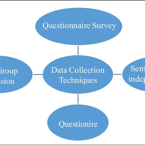 brief overview of sampling techniques and data collection methods