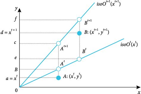 The Output Malmquist Productivity Index Download Scientific Diagram