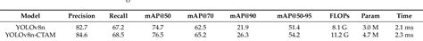Table 2 From A Convolution With Transformer Attention Module Integrating Local And Global