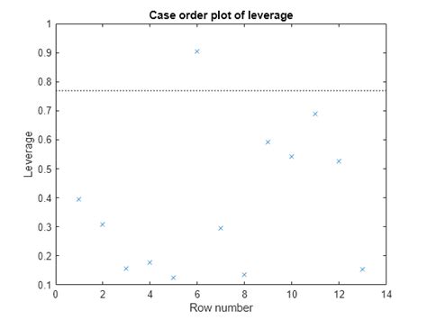Nonlinear Regression Matlab And Simulink