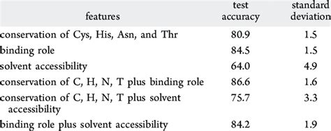 Average Accuracy Over The Test Sets Of The 10 Fold Cross Validation