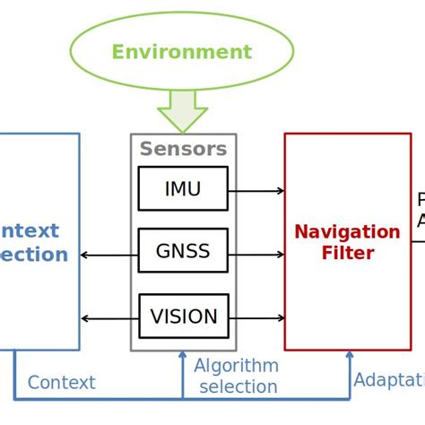 Context Aware Adaptive Navigation Concept Download Scientific Diagram
