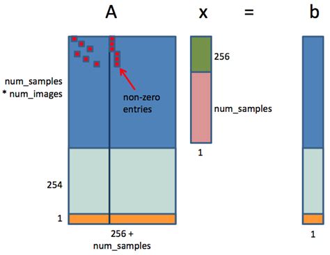 Tone Mapping And Hdr