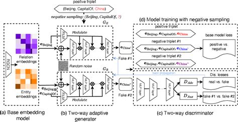 Figure 1 From Diversified And Adaptive Negative Sampling On Knowledge Graphs Semantic Scholar