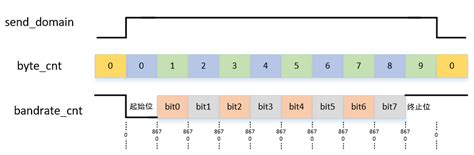 孩子都能学会的fpga:第五课——用计数器实现uart协议的发送模块uart协议实现 Csdn博客 孩子都能学会的fpga:第五课——用计数器实现uart协议的发送模块uart协议实现 Csdn博客