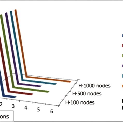 Convergence Speed Of Algorithms In Hierarchical Network Download Scientific Diagram