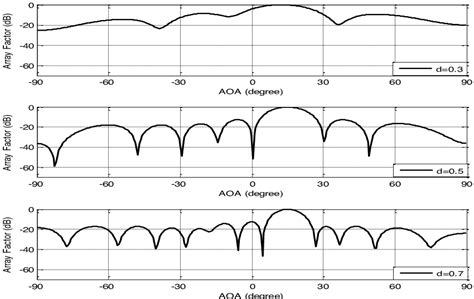 Effect Of Variation Of Antenna Array Spacing On Beamforming Download Scientific Diagram