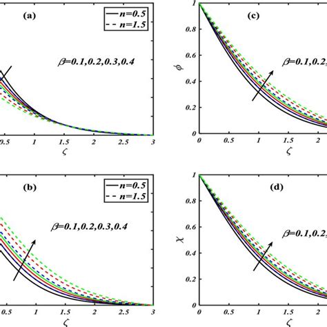 Flow Chart Of Numerical Scheme Bvp4c Download Scientific Diagram