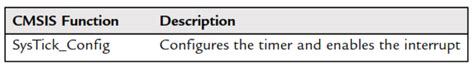 Basics Of The Cortex Mcu Software Interface Standard Part 2 Cmsis