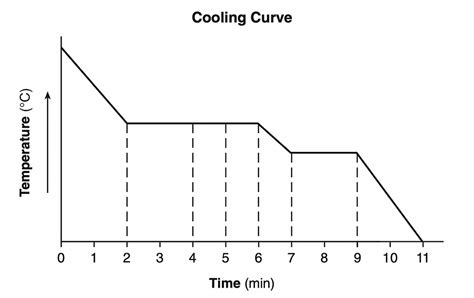 The Cooling Curve Below Represents The Uniform Cooling Of A Substance