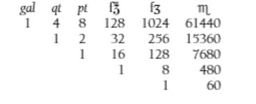 Conversion Table For Pharmaceutical Calculations Flashcards Quizlet