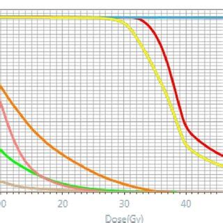 Dose Volume Histogram Of The Reference Plan Download Scientific Diagram