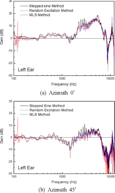 Figure 8 From Comparison Of Measurement Methods For Head Related