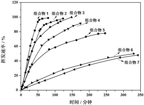 不同挥发速率的线性聚硅氧烷组合物及制备方法与流程