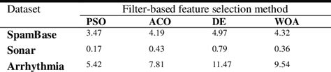 Table 8 From Review Of Swarm Intelligence Based Feature Selection Methods Semantic Scholar