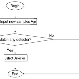 The Basic Concept Of The Positive Selection PS Algorithm Download Scientific Diagram