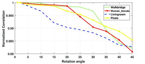 Robustness In Terms Of Nc Against Rotation Attack Download Scientific Diagram