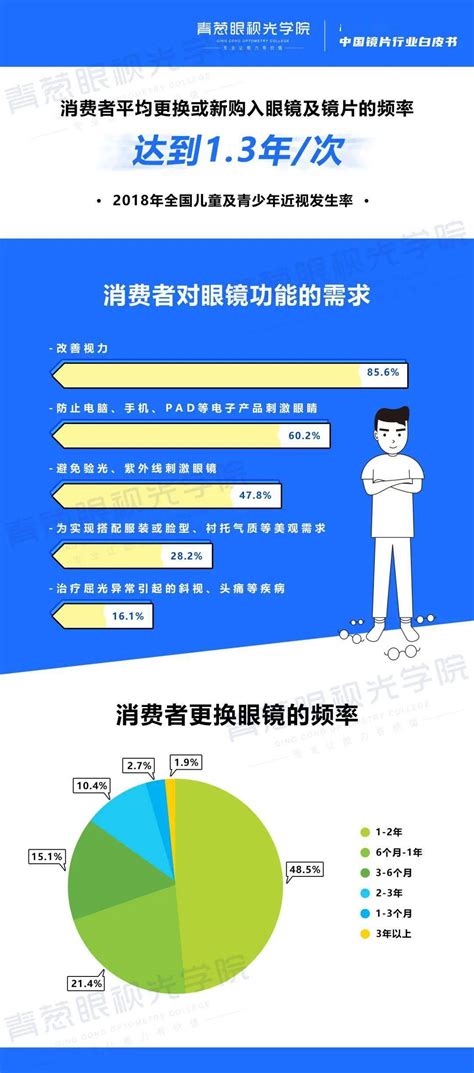 报告解析 2020年中国眼镜镜片行业白皮书消费者