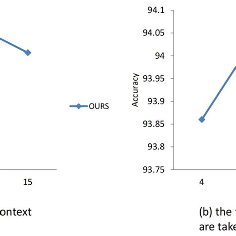 Parameter Sensitivity The Influence Range Of The Context On The Download Scientific Diagram