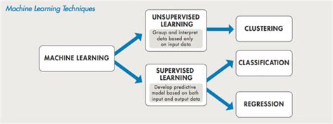 Supervised And Unsupervised Learning Difference Analytics Yogi