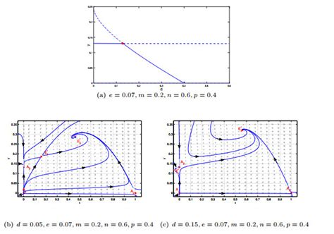 Bifurcation Analysis In A Modified Leslie Gower Predator Prey Model With Beddington Deangelis
