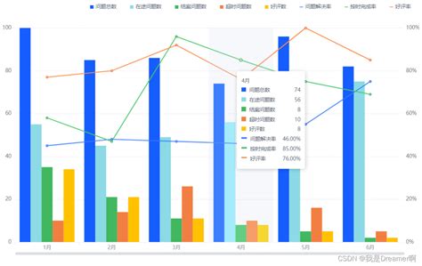 Echart使用（折柱混合图，饼图） Csdn博客