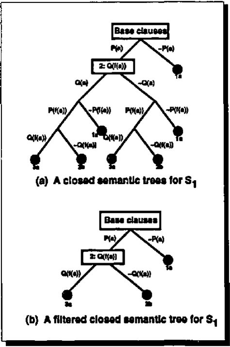 2 Two Closed Semantic Trees For The Set Slo Download Scientific Diagram