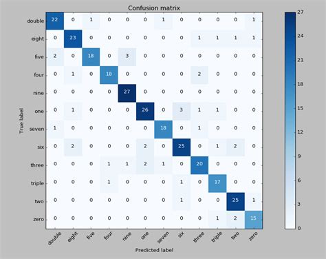 Test Set Confusion Matrix True Labels Depicted On X Axis And Predicted Download Scientific