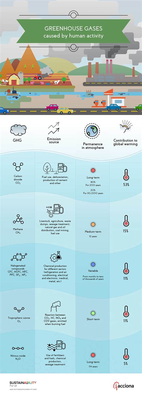 How Do Greenhouse Gases Contribute To Global Warming