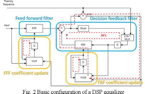 Figure 2 From Efficient Dsp Equalization Algorithm And Architecture Designs For High Speed